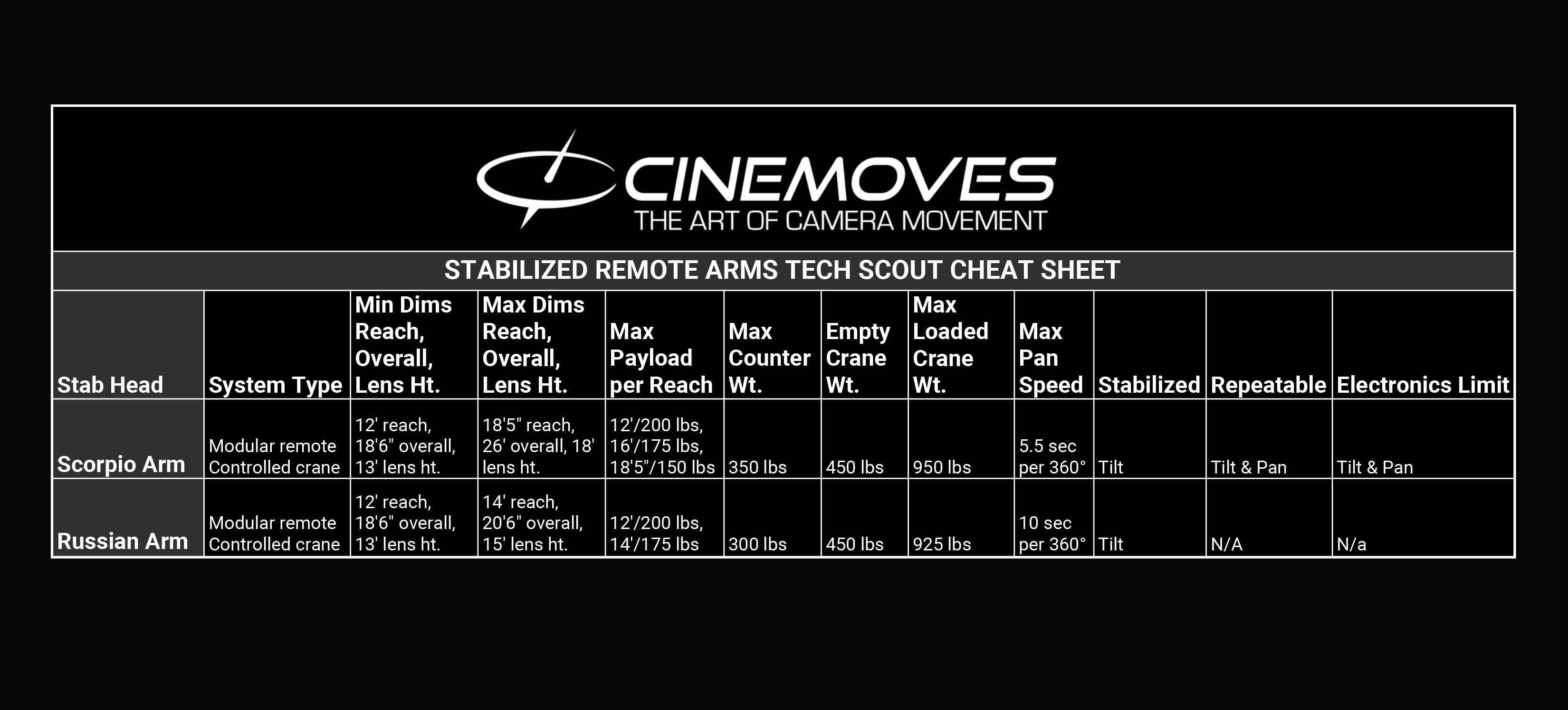 Cinemoves-Stabilized-Remote-Arms-Tech-Scout-Cheat-Sheet | Cinemoves