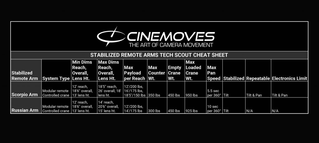 STABILIZED REMOTE ARMS TECH SCOUT CHEAT SHEET | Cinemoves