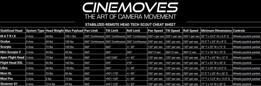 STABILIZED HEAD TECH SCOUT CHEAT SHEET | Cinemoves
